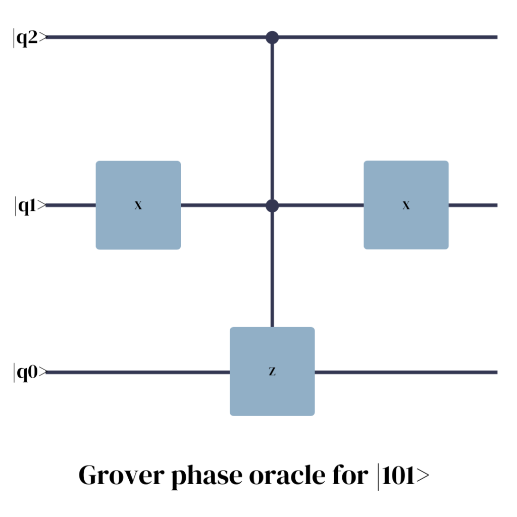 How does Grover’s Algorithm work? - Essentials of Quantum